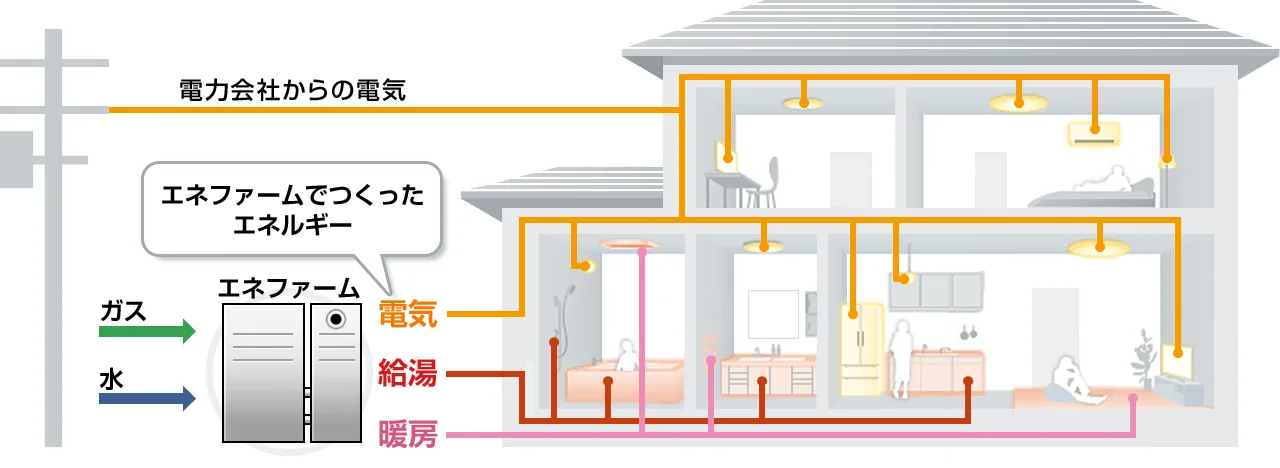 家庭用燃料電池エネファーム